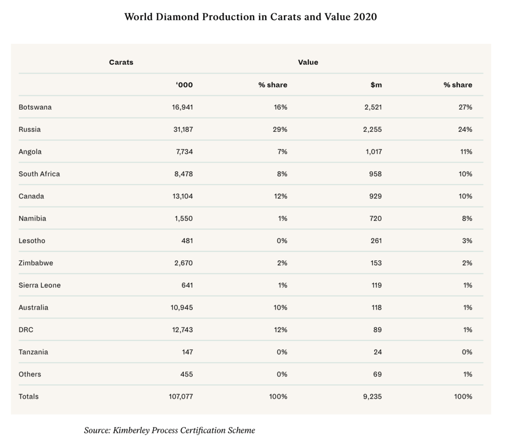 Annual World Diamond Production Report: Key Takeaways
