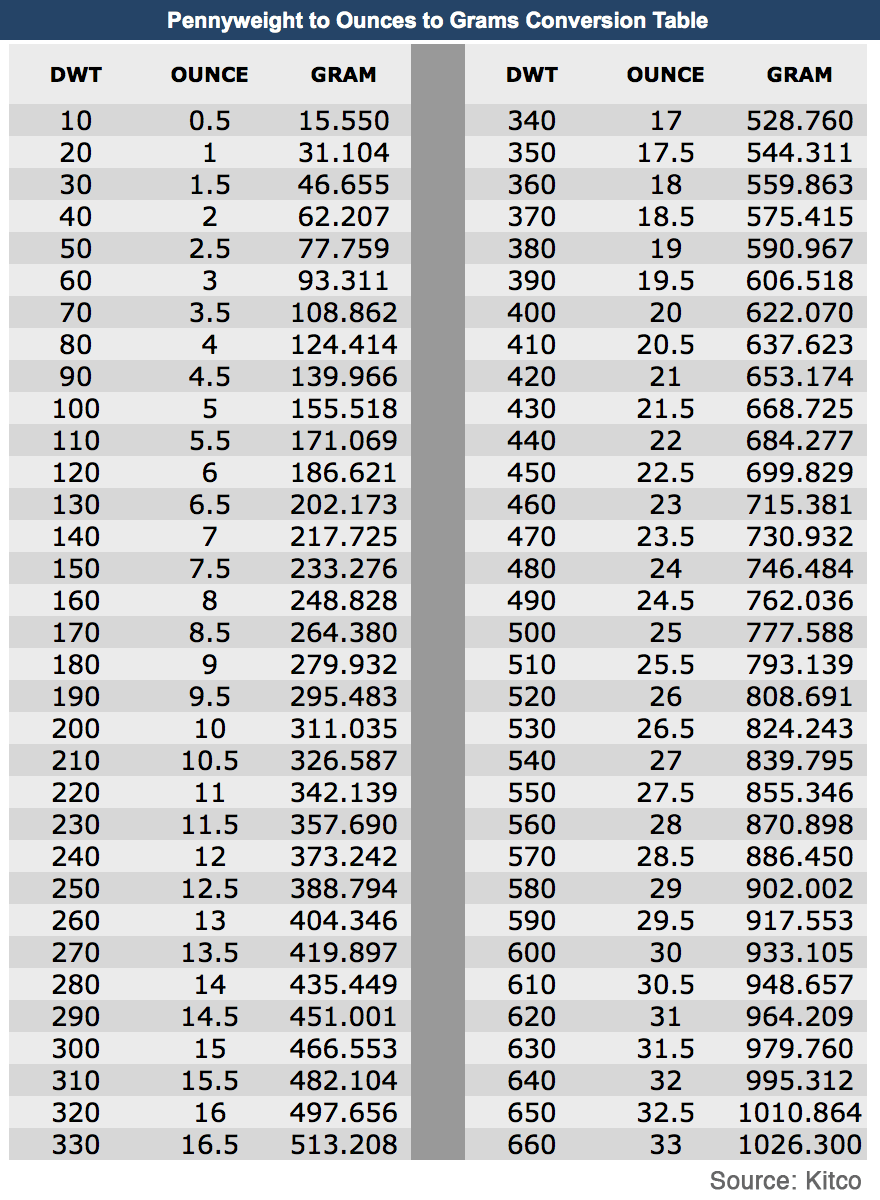 Pennyweight To Ounces To Grams Conversion Table The Plumb Club