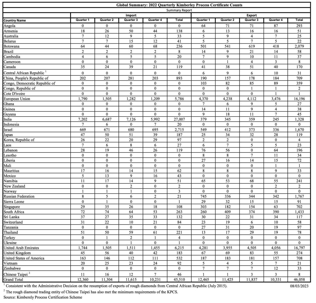 The History of the Kimberley Process Statistics - The Plumb Club